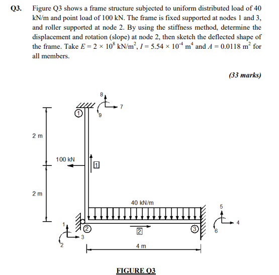 Solved Q3. Figure Q3 shows a frame structure subjected to | Chegg.com