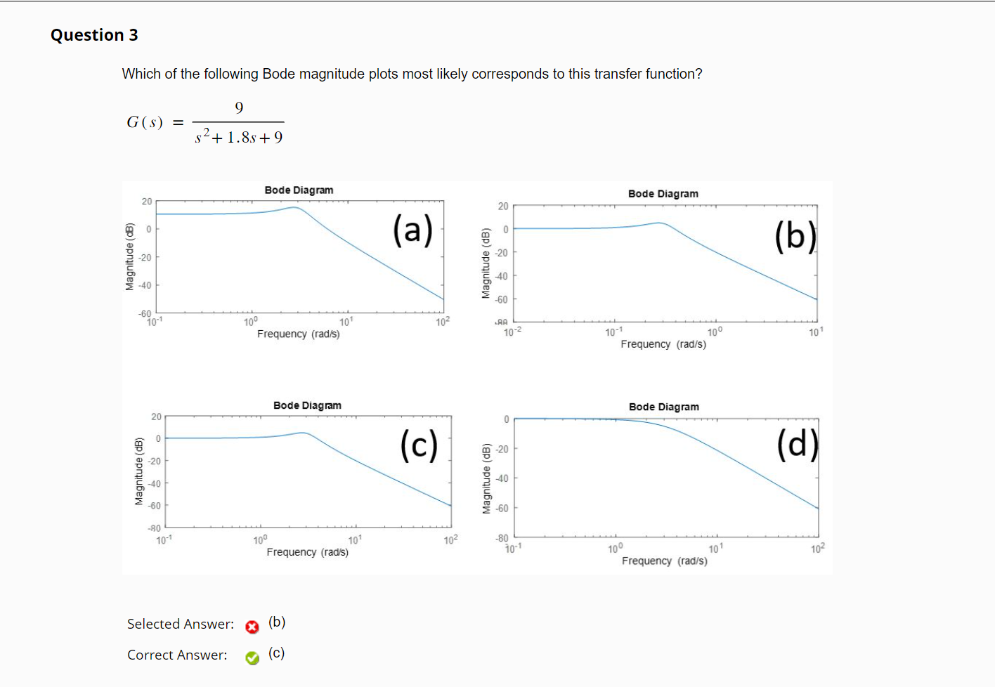 Which of the following Bode magnitude plots most | Chegg.com