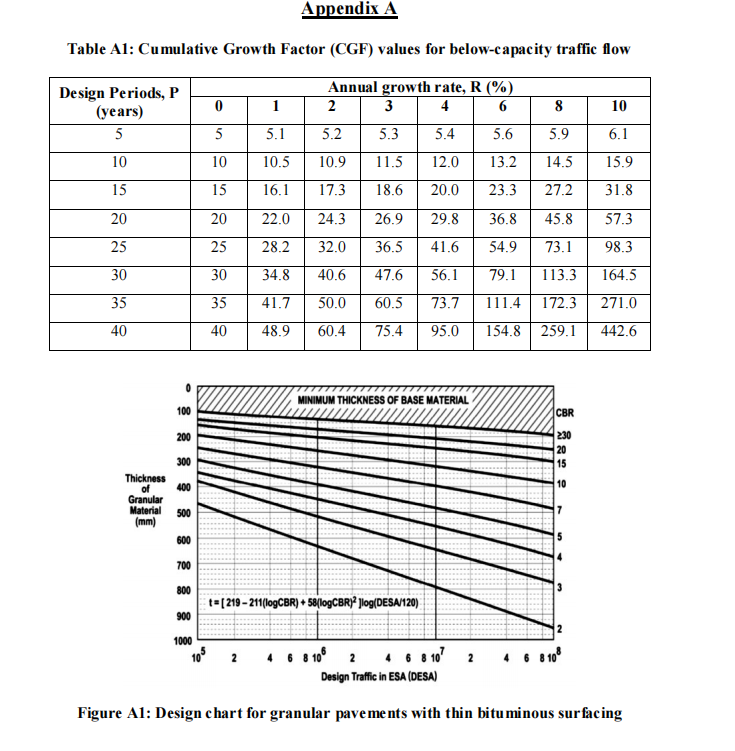 Appendix A Table Al: Cumulative Growth Factor (CGF) | Chegg.com