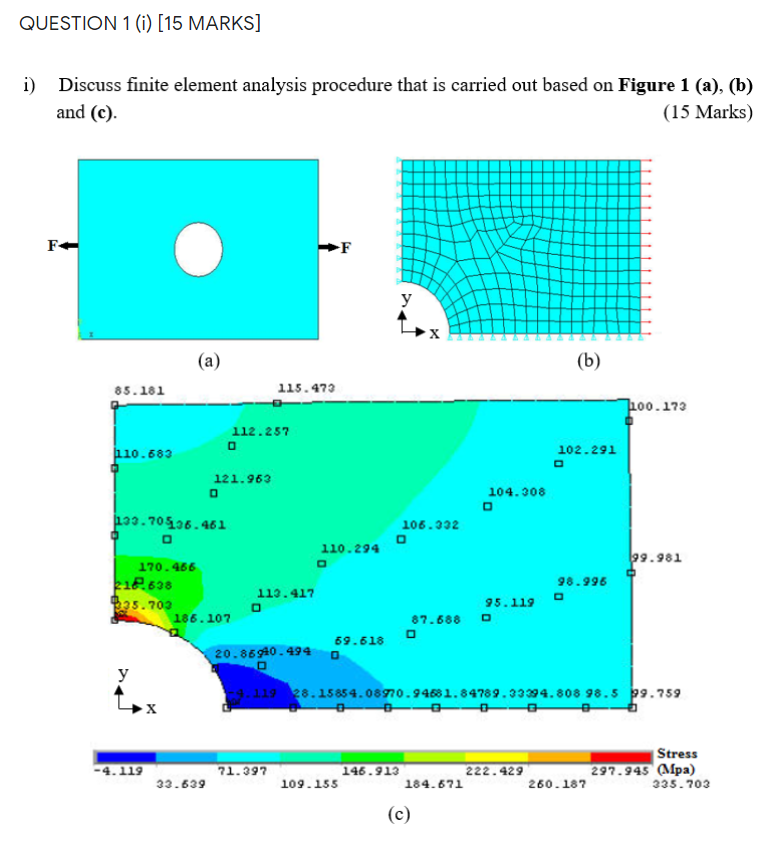 Solved QUESTION 1 (i) (15 MARKS] i) Discuss finite element | Chegg.com