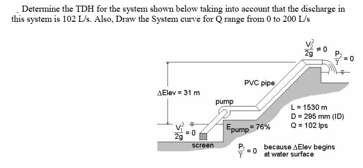 Solved Determine the TDH for the system shown below taking | Chegg.com