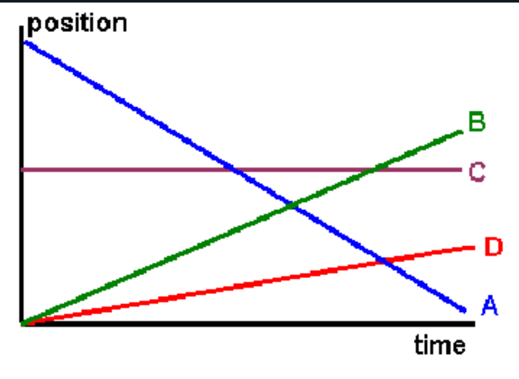 Solved 2) ﻿Using the graph above answer the following | Chegg.com