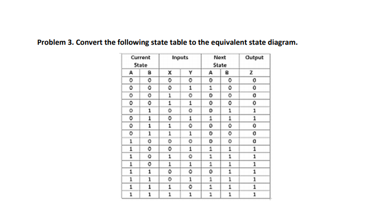 Solved Problem 3. Convert the following state table to the | Chegg.com