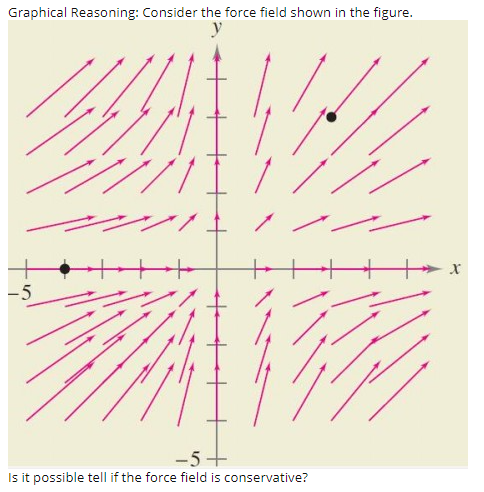 Solved Graohical Reasoning: Consider the force field shown | Chegg.com