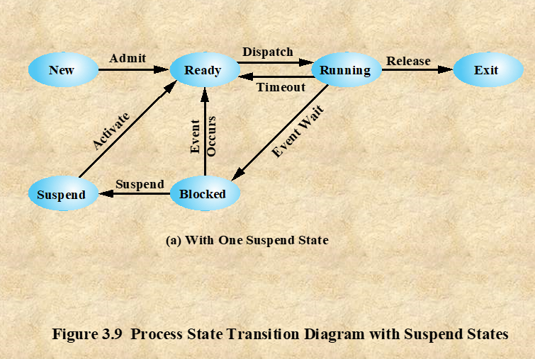 Solved (a) With One Suspend State Figure 3.9 Process State | Chegg.com