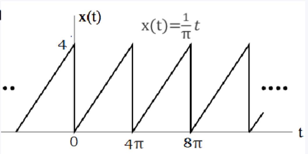 Solved 2. Given is a continuous periodic saw-tooth signal. | Chegg.com
