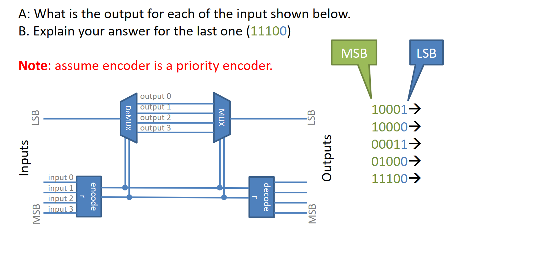 Solved A: What is the output for each of the input shown | Chegg.com