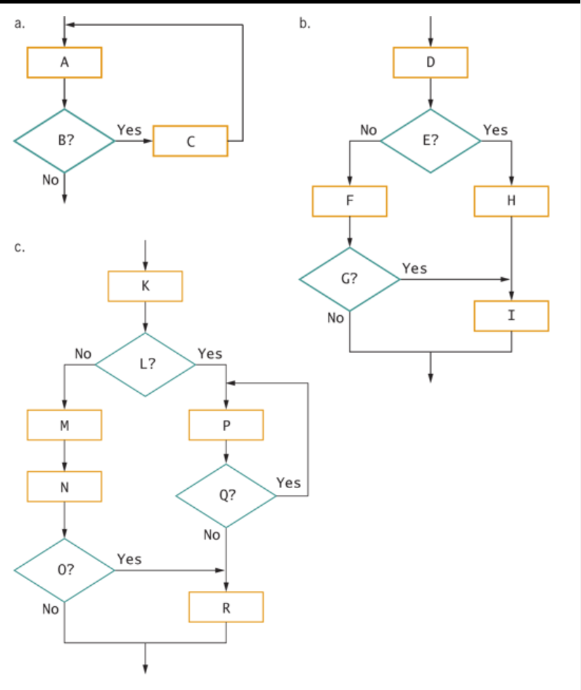 Note that each of these flowcharts are unstructured. | Chegg.com
