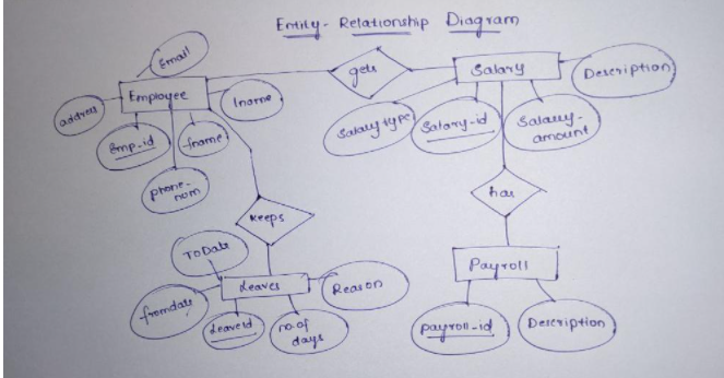 Solved Schema design: Use Oracle to create the tables | Chegg.com
