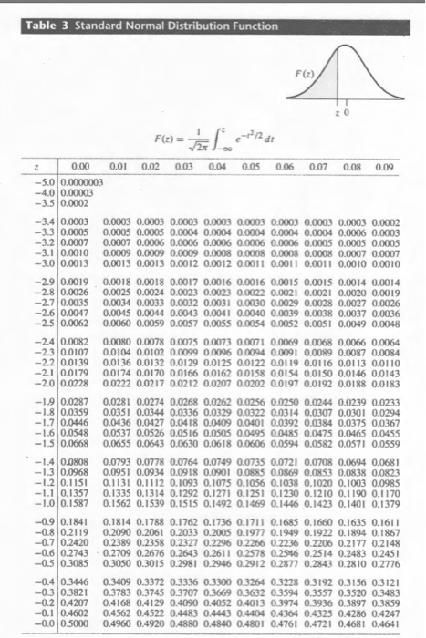 Solved I attached the table for stander normal distribtion | Chegg.com