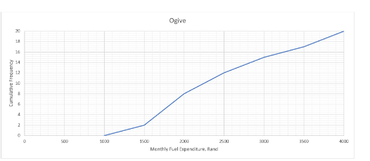 QUESTION 5 (4 marks)The ogive curve below represents | Chegg.com