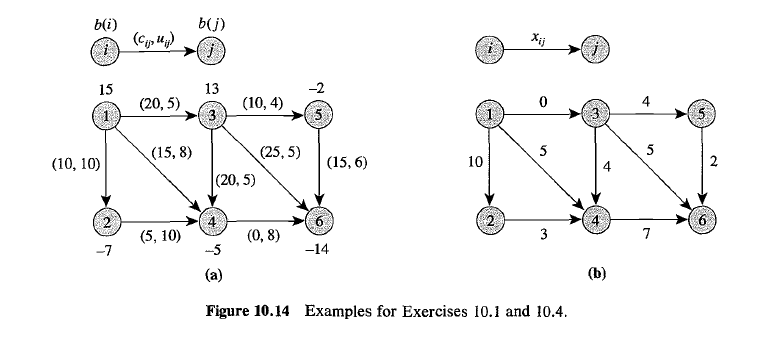 Suppose that we want to solve the minimum cost flow | Chegg.com
