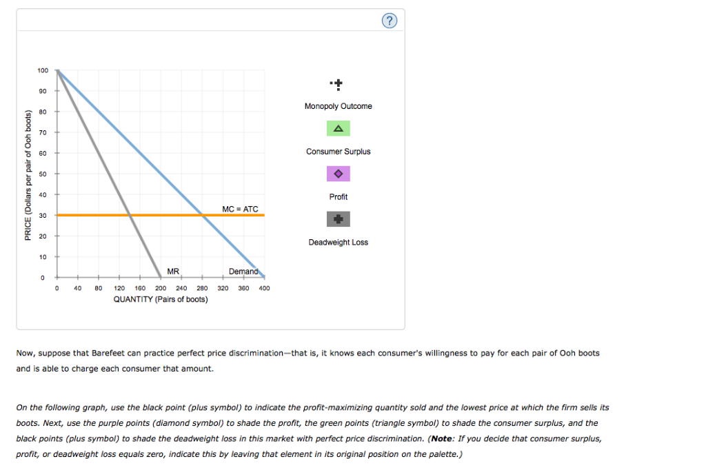 Solved 100 90 Monopoly Outcome 70 Consumer Surplus 50 40 | Chegg.com