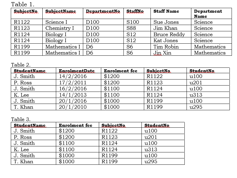 Solved The tables below list student/subject, department | Chegg.com