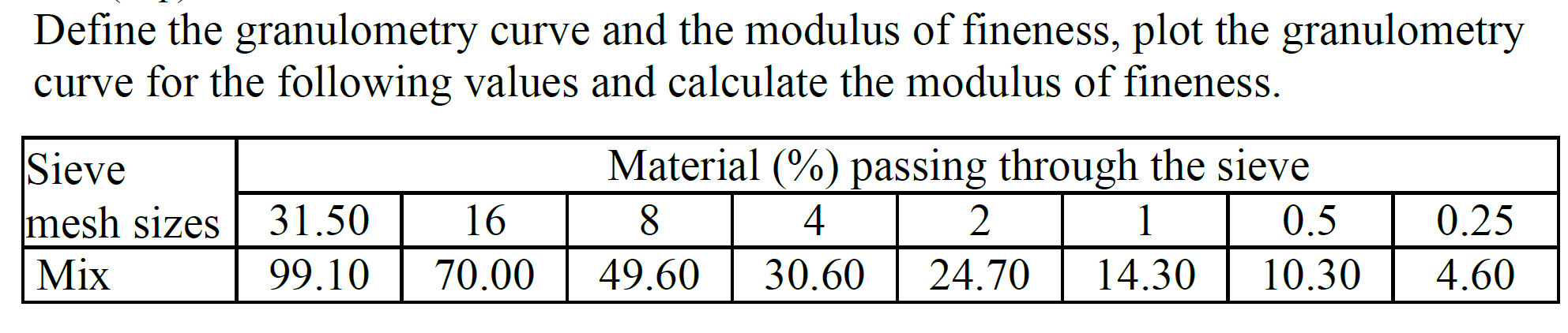 Solved Define the granulometry curve and the modulus of | Chegg.com