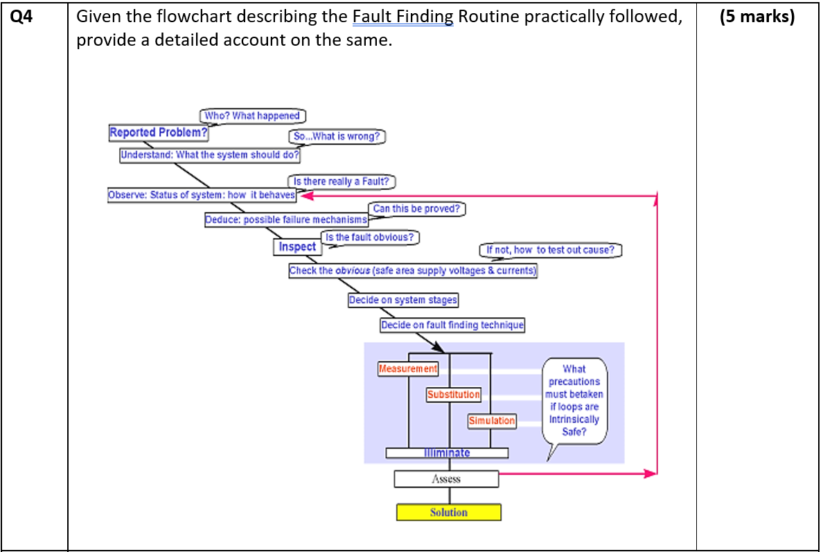 Given the flowchart describing the Fault Finding | Chegg.com