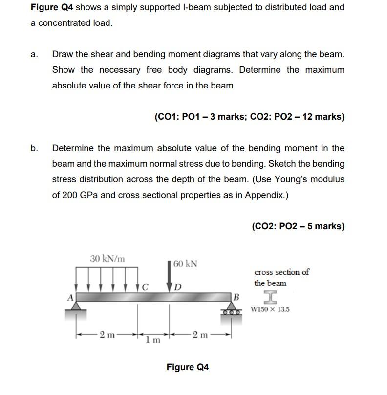 Solved Figure Q4 shows a simply supported I-beam subjected | Chegg.com