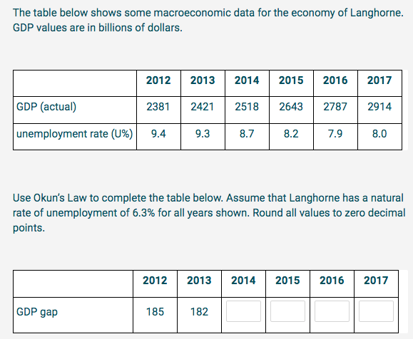 Solved The table below shows some macroeconomic data for the | Chegg.com
