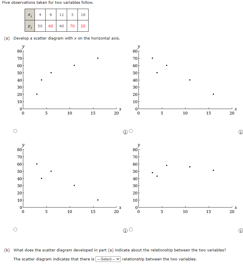 Solved Five observations taken for two variables follow. (a) | Chegg.com