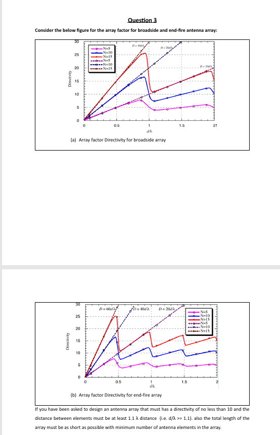 Solved if you have been asked to design an antenna array | Chegg.com