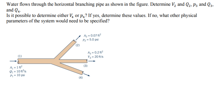 Solved Water flows through the horizontal branching pipe as | Chegg.com