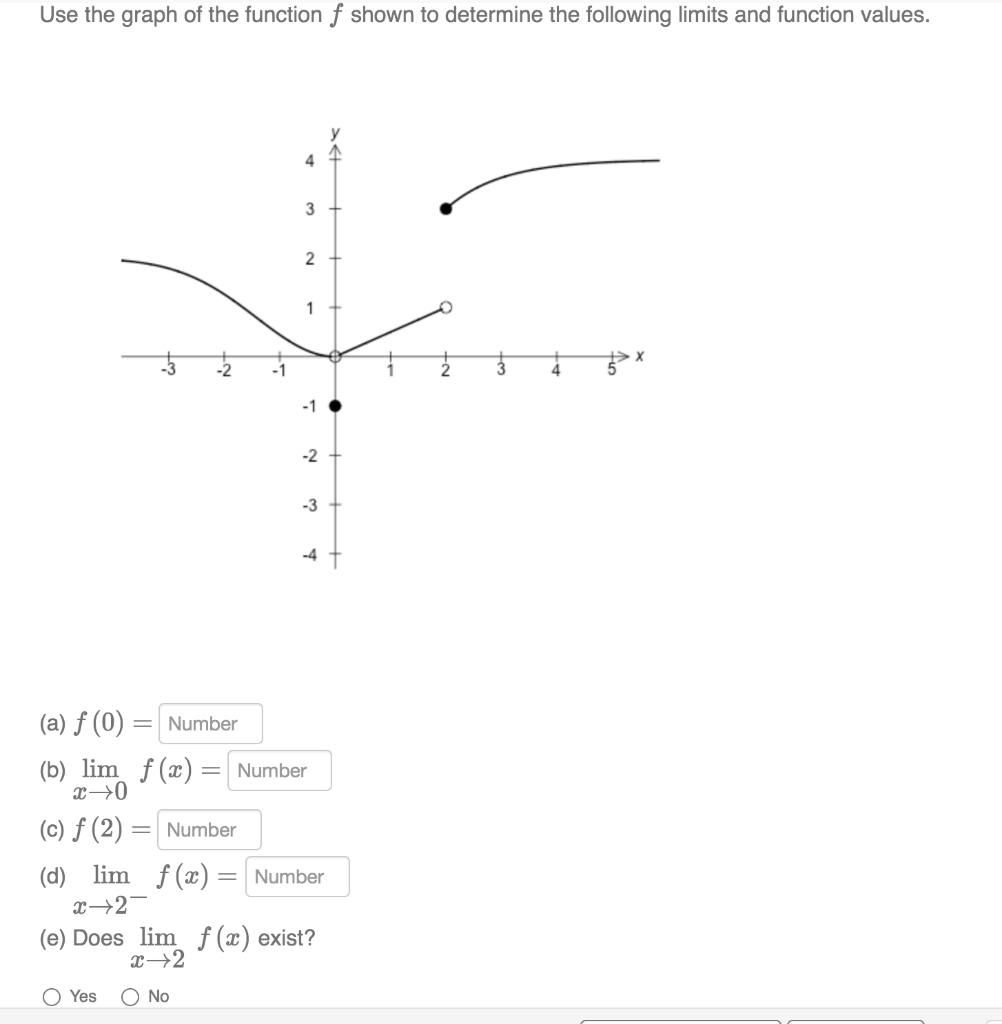 Solved Use the graph of the function f shown to determine | Chegg.com