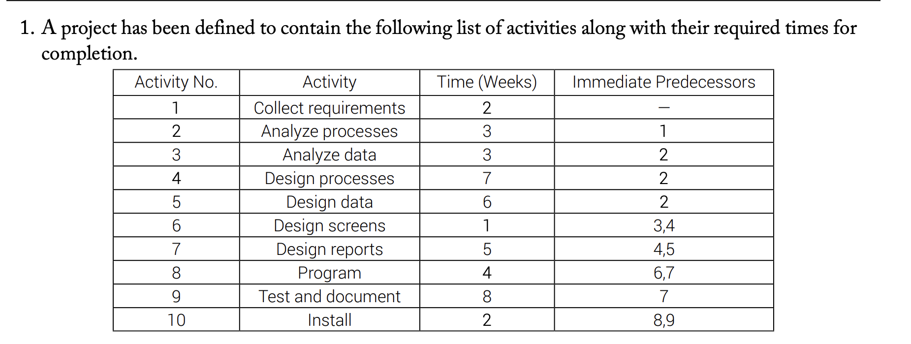 Solved Construct a Gantt chart for the project defined in | Chegg.com