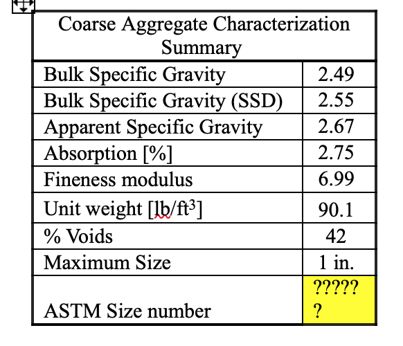 Solved Coarse Aggregate Characterization Summary Bulk | Chegg.com