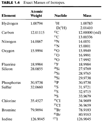 Solved TABLE 1.4 Exact Masses of Isotopes. | Chegg.com