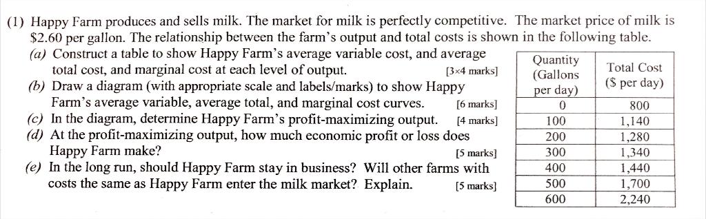 Solved (1) Happy Farm produces and sells milk. The market | Chegg.com