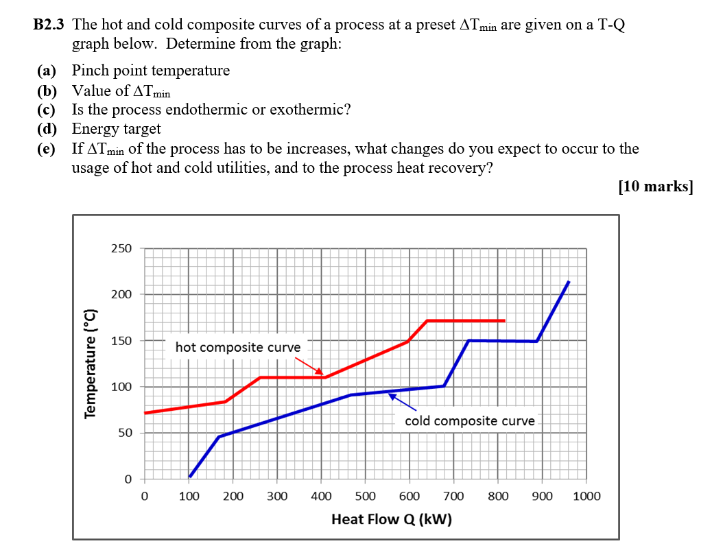 Solved B2.3 The hot and cold composite curves of a process | Chegg.com
