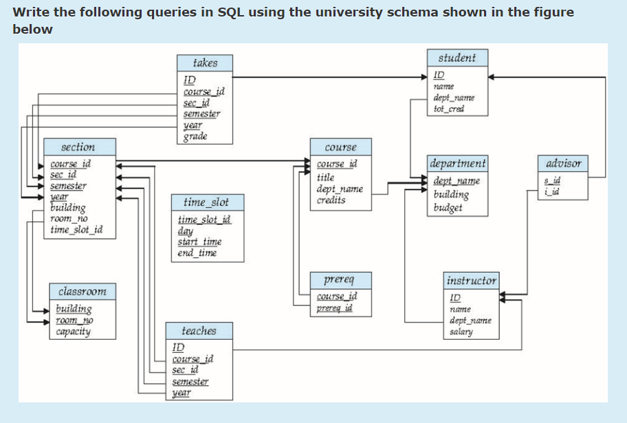 Solved Write the following queries in SQL using the | Chegg.com
