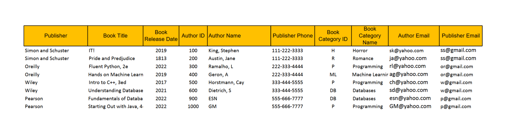 Solved Create a conceptual data model while applying the | Chegg.com