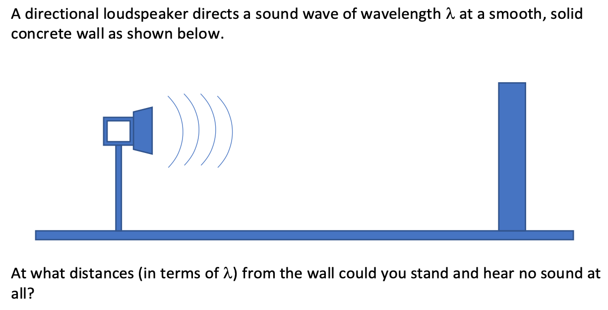 Solved A directional loudspeaker directs a sound wave of | Chegg.com