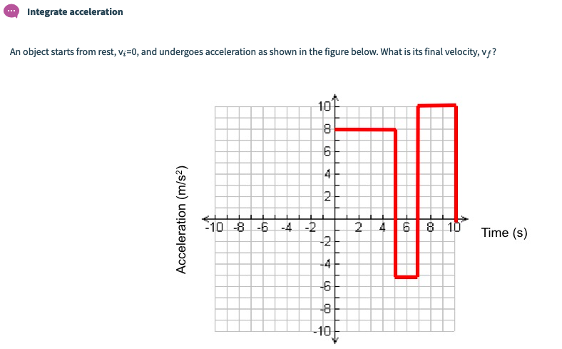 Solved Integrate acceleration An object starts from rest, | Chegg.com