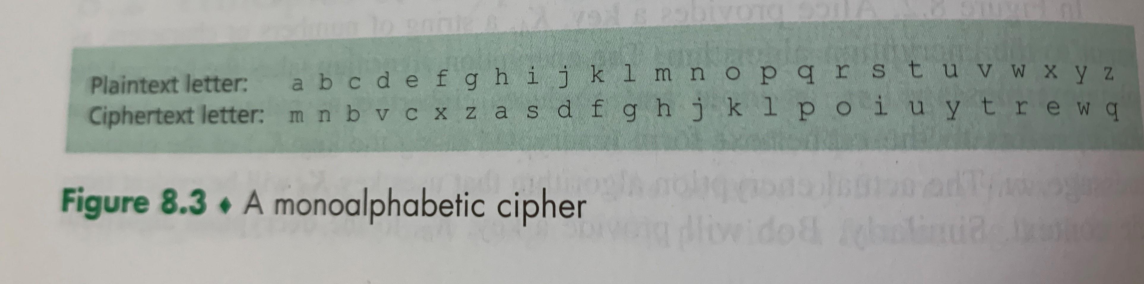 Solved Using the monoalphabetic cipher in Figure 8.3 of the | Chegg.com