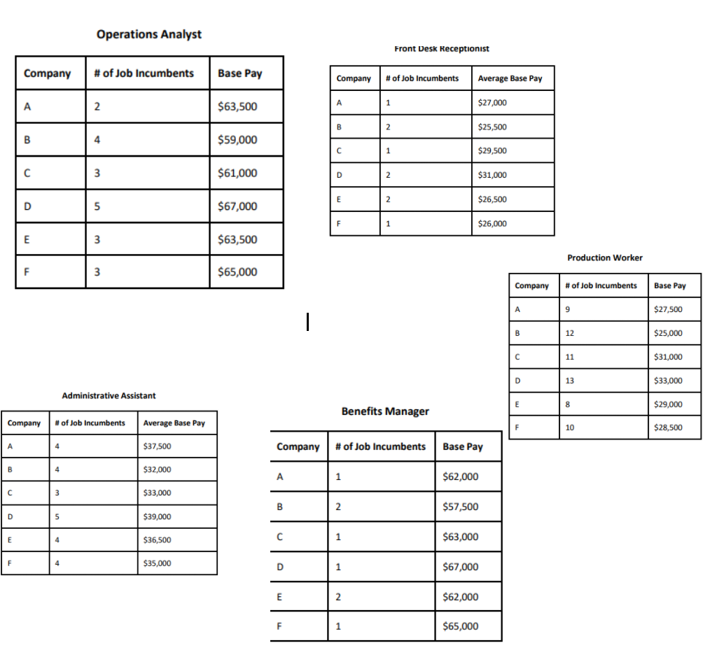 Solved C. Create a market pay line using the following | Chegg.com