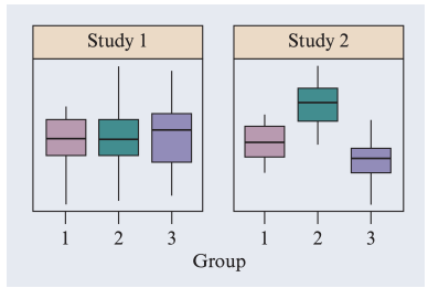 Solved ANOVA and box plots For two studies, each comparing | Chegg.com