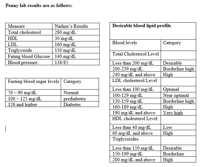 Solved Penny lab results are as follows: Desirable blood | Chegg.com