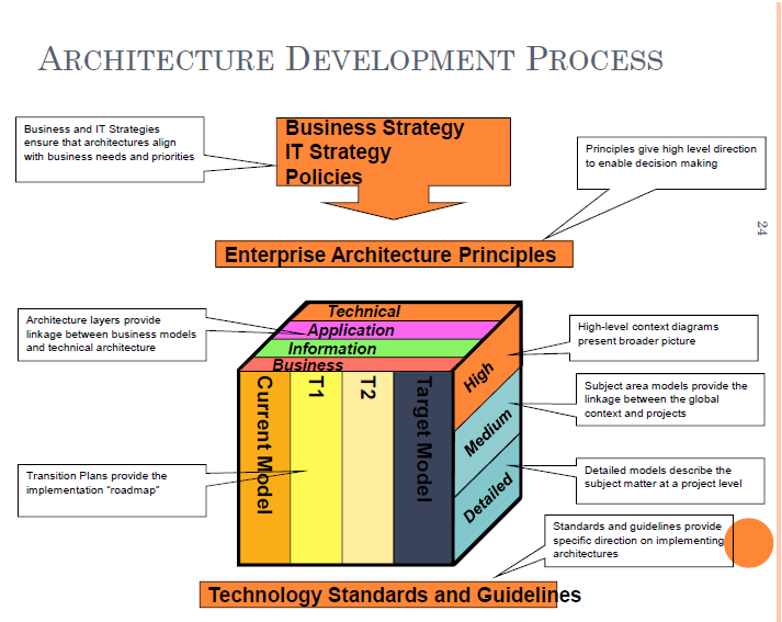 ARCHITECTURE DEVELOPMENT PROCESS usiness Strategy IT | Chegg.com