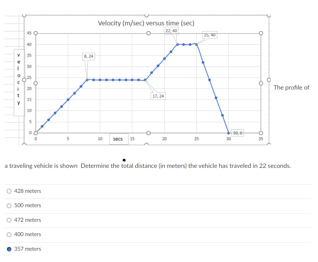 Solved Velocity (m/sec) versus time (sec) o 22, 40 45 O 25, | Chegg.com