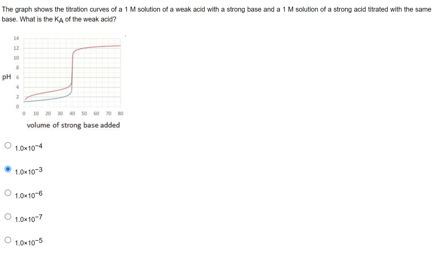 Solved The graph shows the titration curves of a 1M solution | Chegg.com
