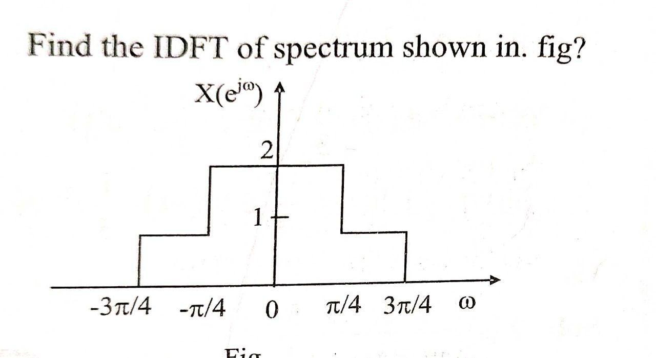 Solved Find the IDFT of spectrum shown in. fig? X(el) 2 1 | Chegg.com