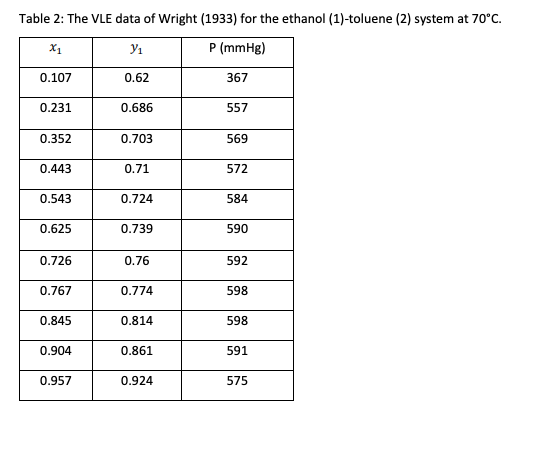 Problem 3: Plot the P-X1-y1 diagram at 70°C for the | Chegg.com