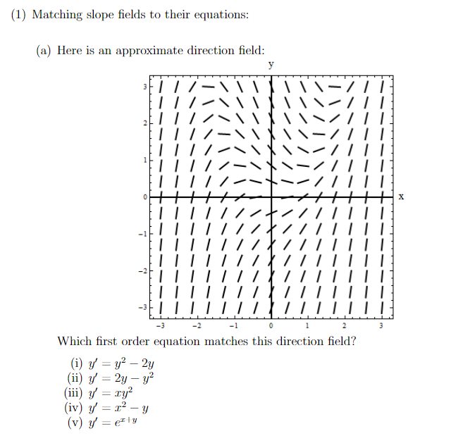 Solved (1) Matching slope fields to their equations: (a) | Chegg.com