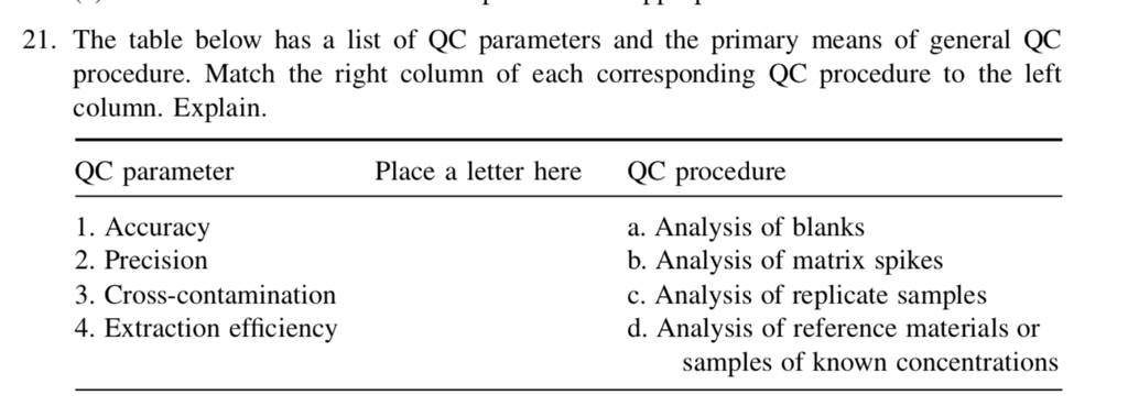 Solved 21. The table below has a list of QC parameters and | Chegg.com