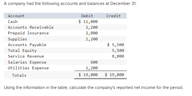 Solved A company had the following accounts and balances at | Chegg.com