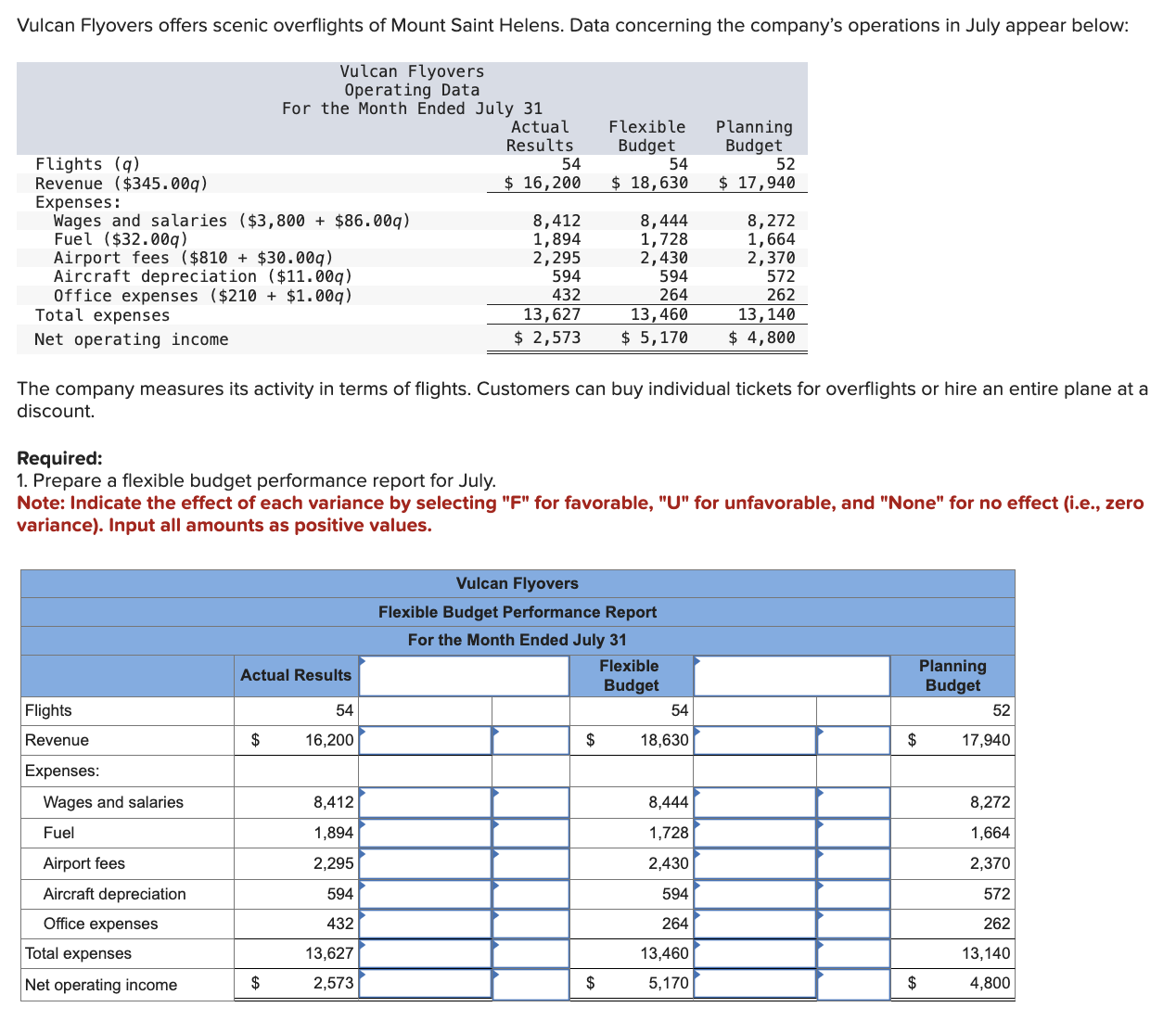 Solved Required: 1. Prepare a flexible budget performance | Chegg.com