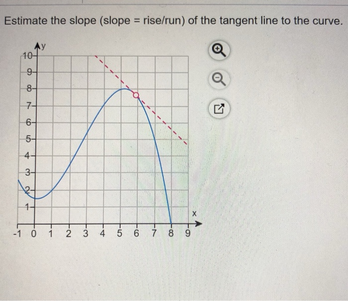 Solved Estimate the slope (slope rise/run) of the tangent | Chegg.com
