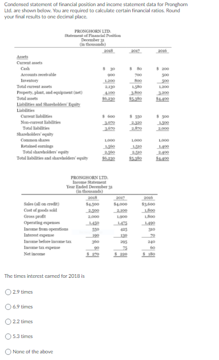 Solved Condensed statement of financial position and income | Chegg.com